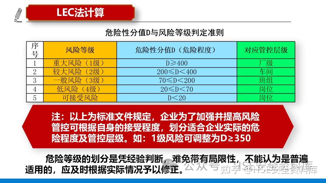 PPT |【课件】LEC风险评价法 - 知乎