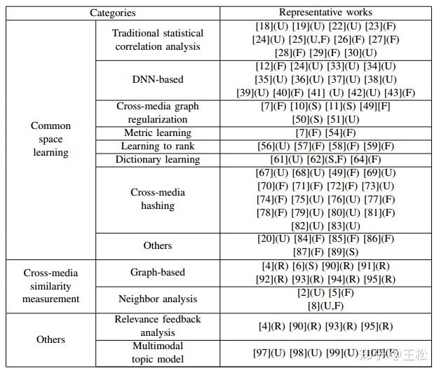 跨媒体检索：概念、方法、评测与挑战(一)：基础知识 - 知乎
