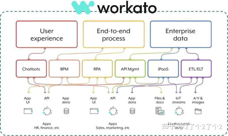 Workato究竟是iPaaS还是RPA？ - 知乎