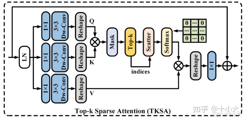 【即插即用模块】CVPR 2023 | TKSA，多头自注意力的有效改进，Top-k剔除无用信息，实现涨点！ - 知乎