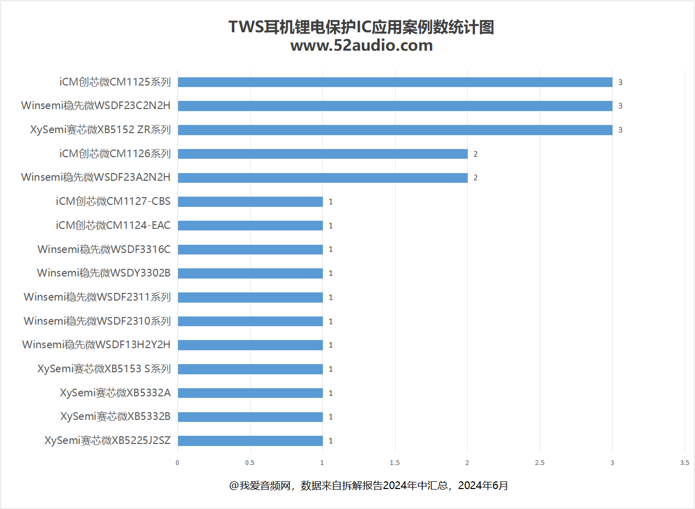这些TWS耳机锂电保护IC卖爆了！2024上半年数据分析 - 知乎