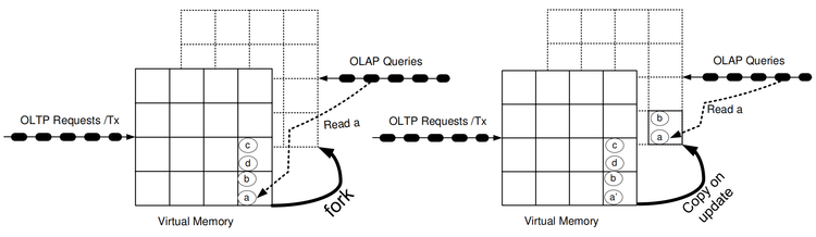 解读《Benchmarking Hybrid OLTP&OLAP Database Systems》| StoneDB学术分享会第②期 - 知乎