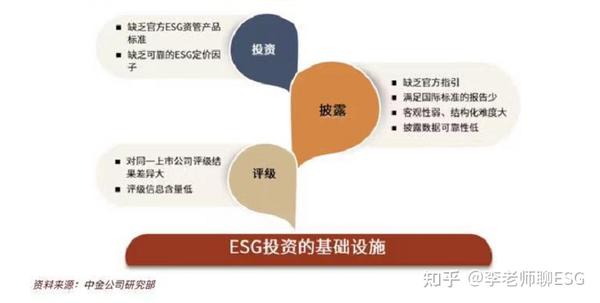 国内ESG监管发展到什么程度了？ - 知乎