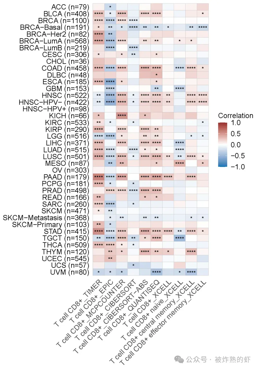 图片复现 | ggplot2绘制相关性热图练习 - 模仿Timer数据库风格 - 知乎