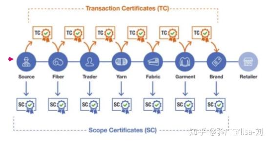 什么是GOTS？GOTS的TC和标签如何获取？GOTS知识你想知道的都在这里 - 知乎