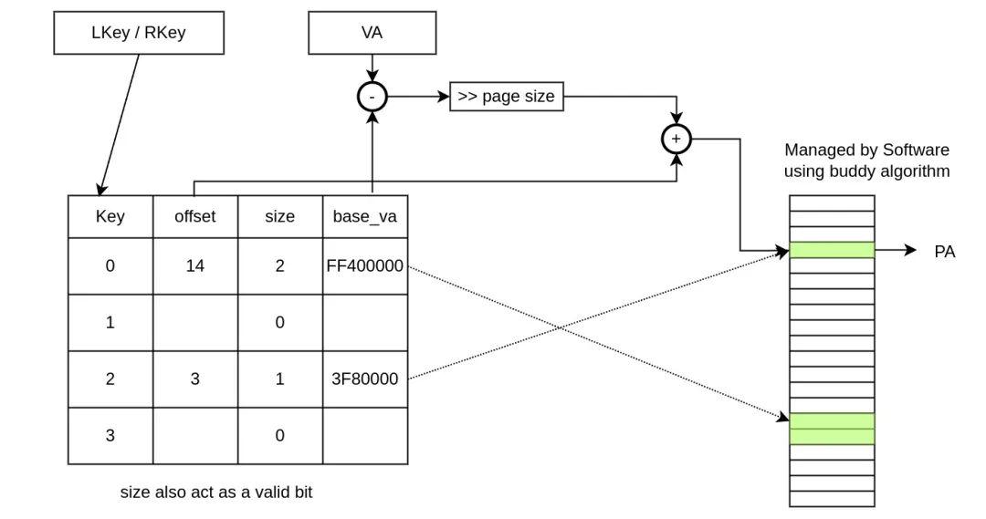 blue-rdma 设计介绍 （二）—— 软硬件架构 - 知乎