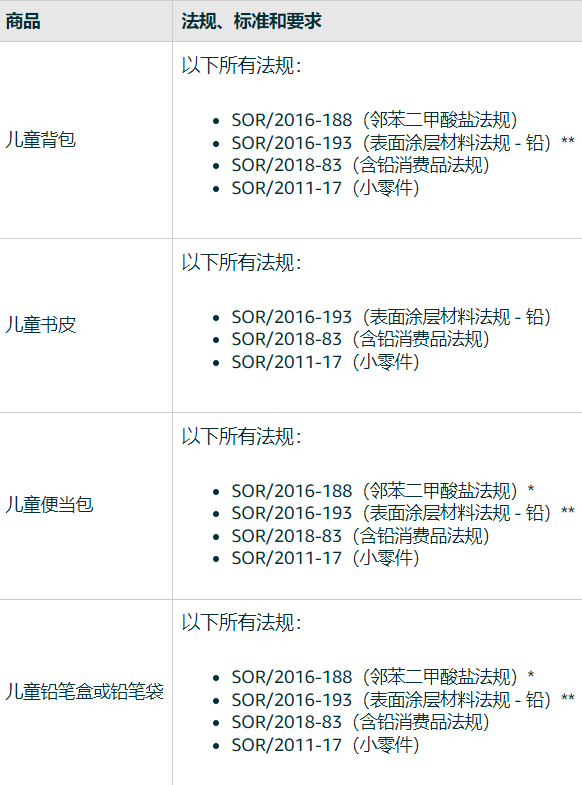 儿童铅笔袋加拿大SOR/CCPSA认证如何办理？ - 知乎