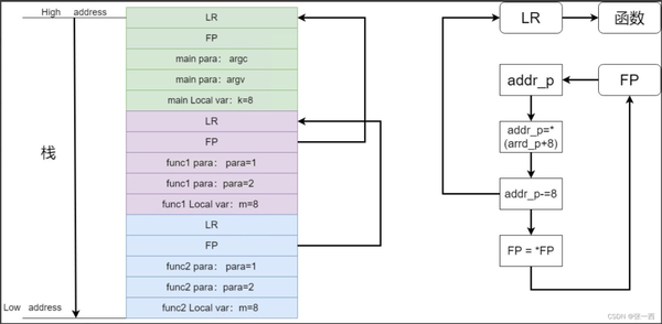 ARM开发中几个常见的寄存器详解 - 知乎