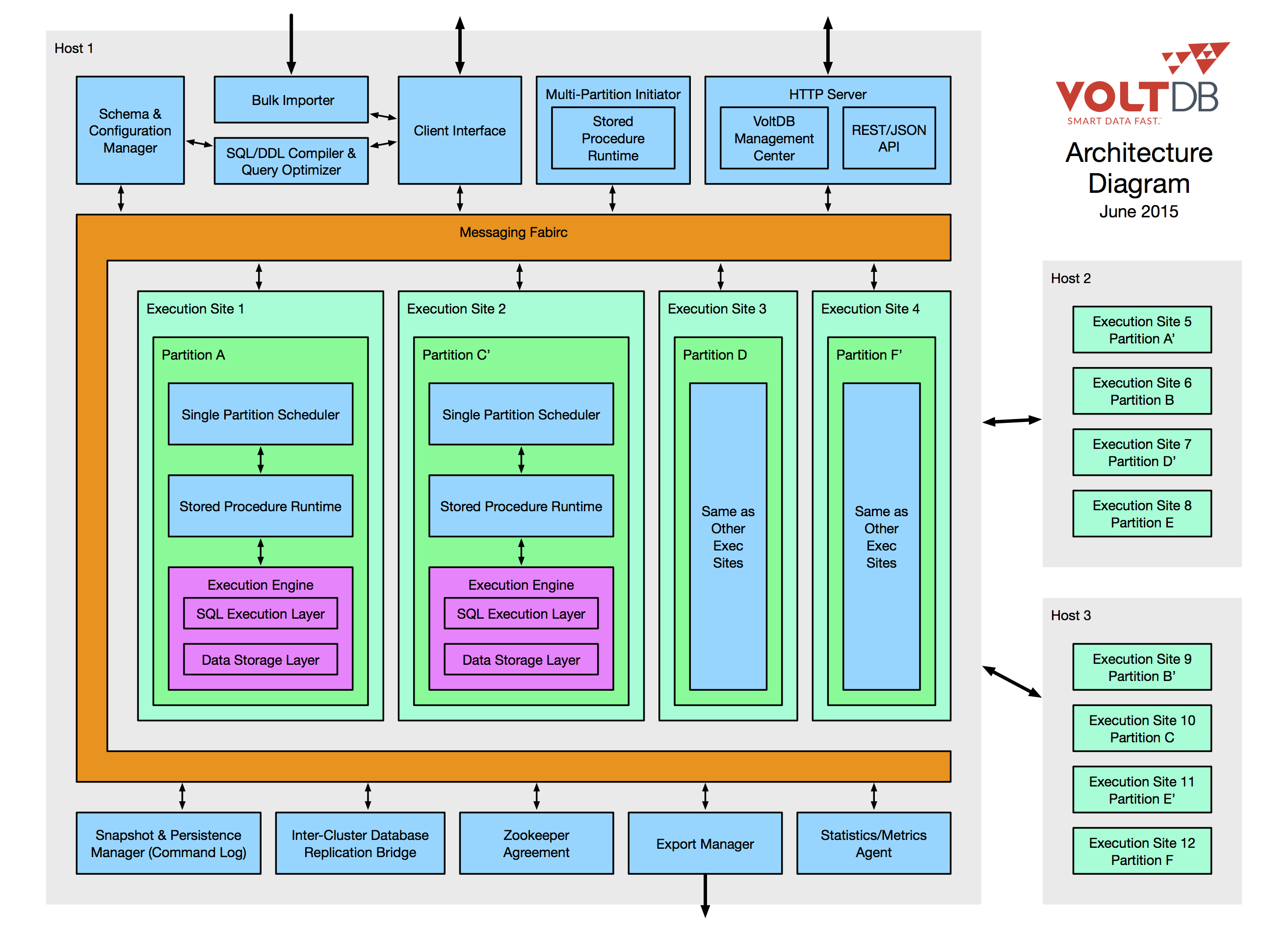 VoltDB内存数据库设计与实现 - 知乎