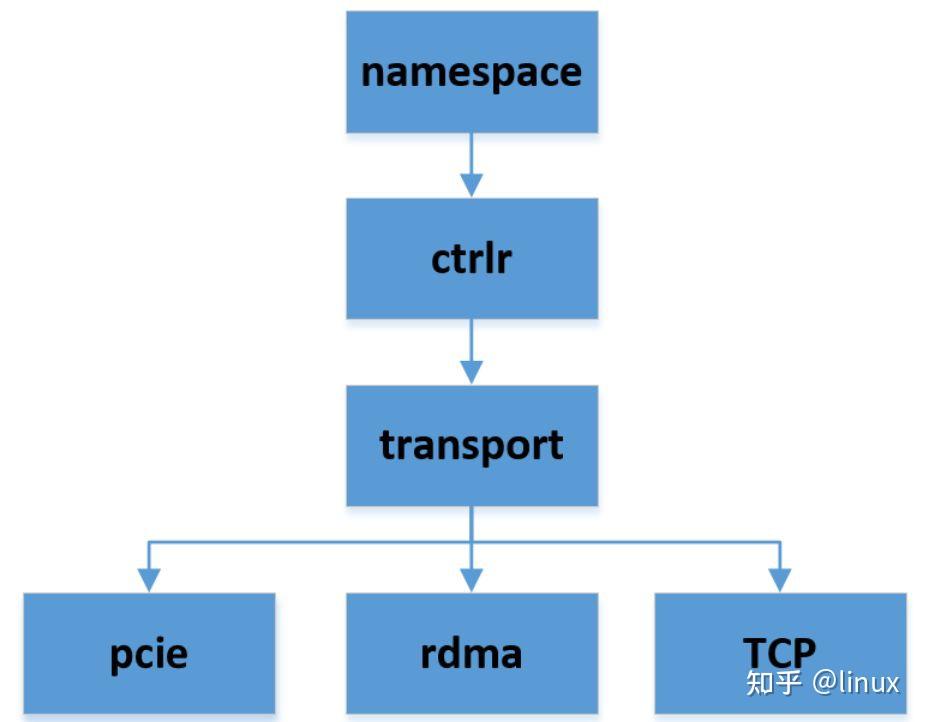 窥视SPDK的高性能实现：解析SPDK Perf应用 - 知乎
