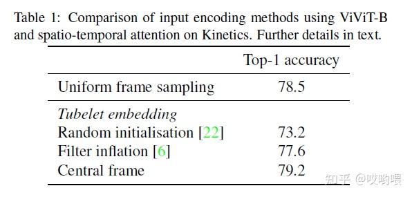 VIVIT：A video vision transformer - 知乎