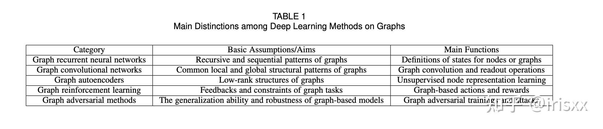 Deep Learning on Graphs: A Survey（图神经网络综述） - 知乎
