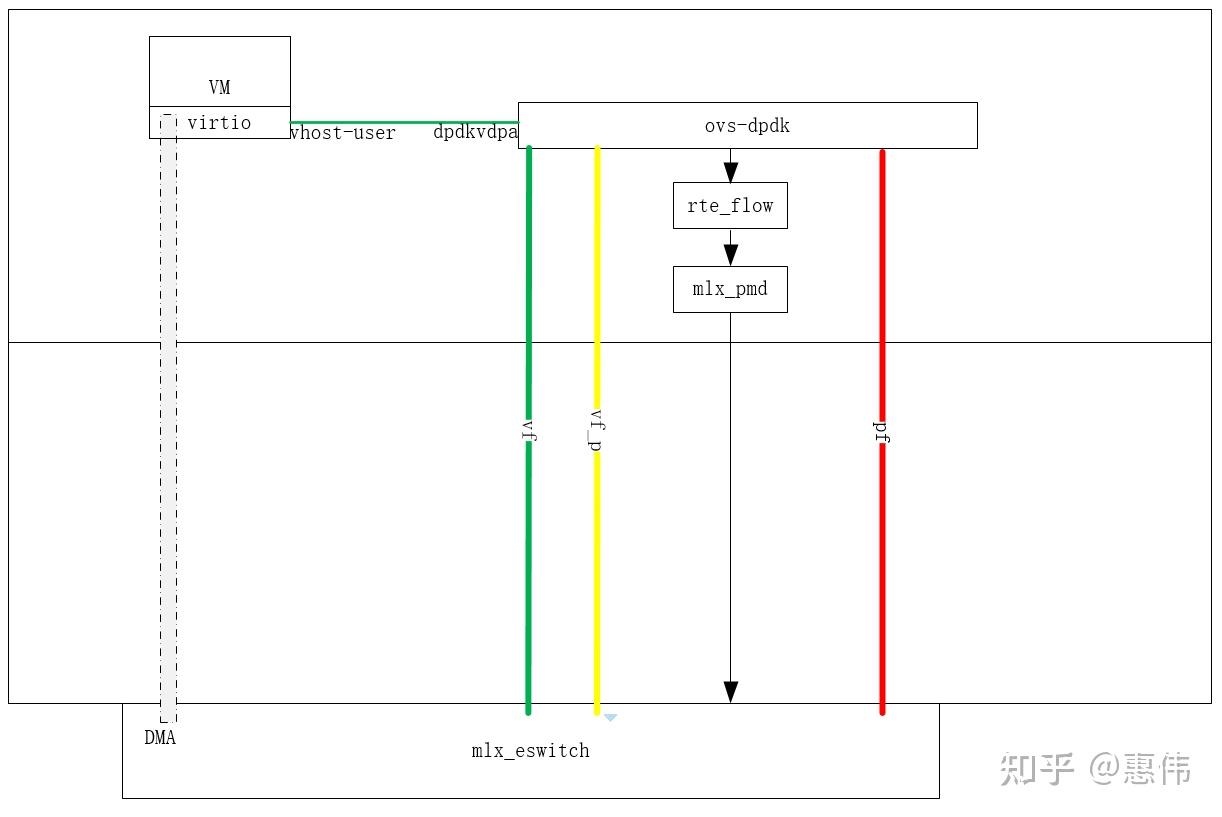 openstack网络设计-(三)ovs offload - 知乎