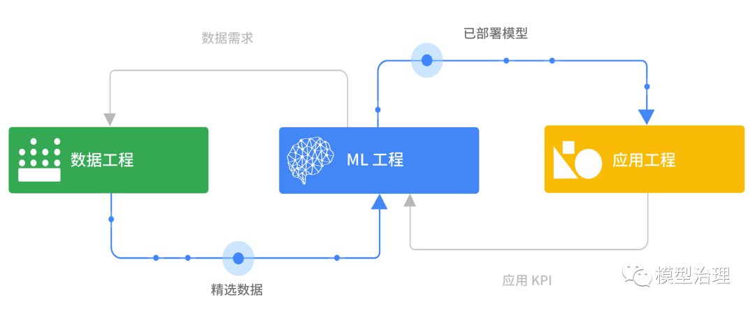 谷歌 MLOps 实践者指南：机器学习的持续交付和自动化框架 - 知乎