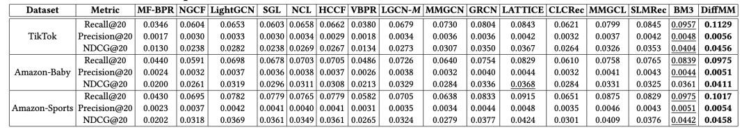 ACM MM2024@Oral | DiffMM: 当多模态推荐遇上Diffusion Model - 知乎