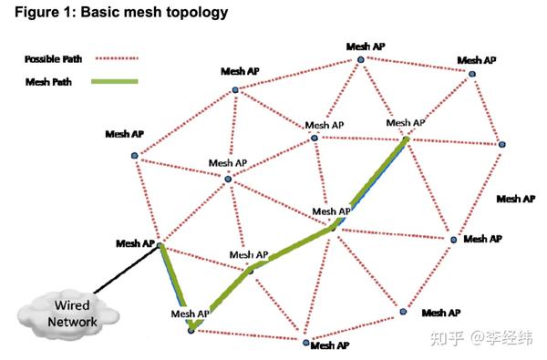 802.11s Mesh 网络 (1) - 什么是 Mesh 网络 & Mesh 网络架构 (CWNP 白皮书翻译) - 知乎