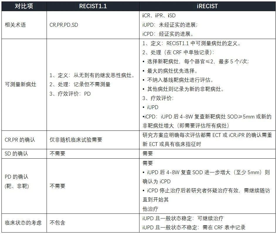 iRECIST，免疫治疗疗效评估标准知多少? - 知乎