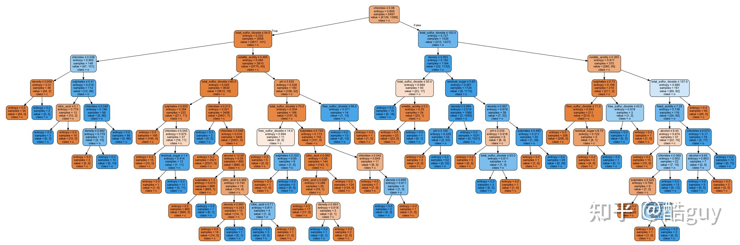 Python数据分析（决策树练习，葡萄酒数据集） - 知乎