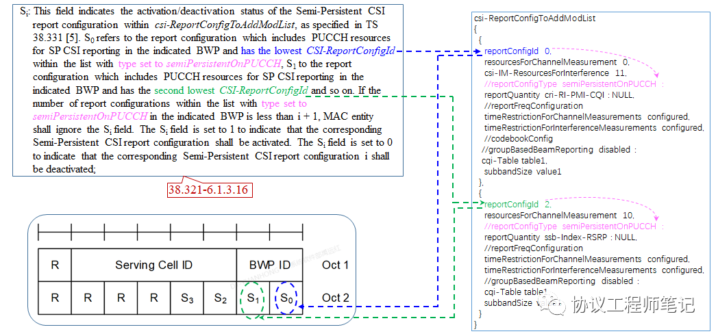 5G NR - CSI-RS学习笔记9 - CSI Reporting的时域行为 - 知乎