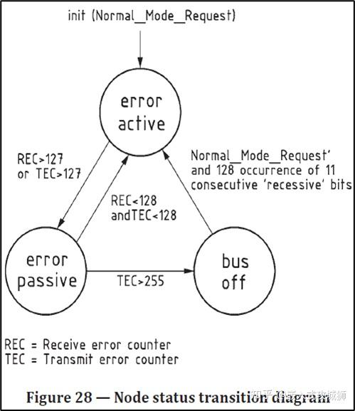 AUTOSAR09|车载高速CAN(HighSpeed CAN)通信之CAN Bus Off - 知乎