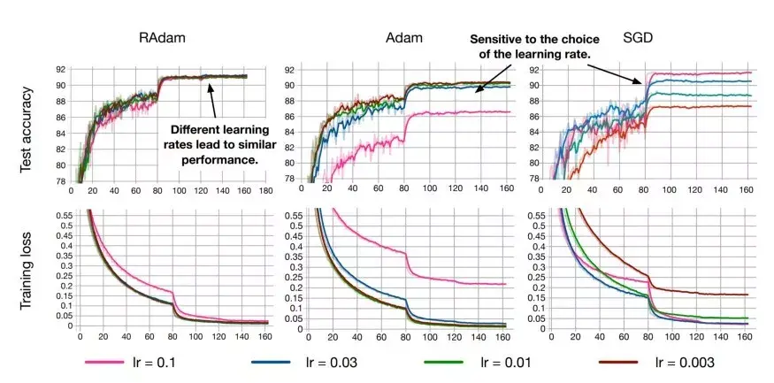 不是我们喜新厌旧，而是RAdam确实是好用，新的State of the Art优化器RAdam - 知乎