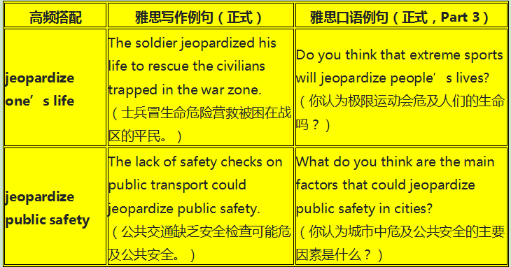 深度解析 jeopardize一词在雅思写作，口语中的用法 - 知乎