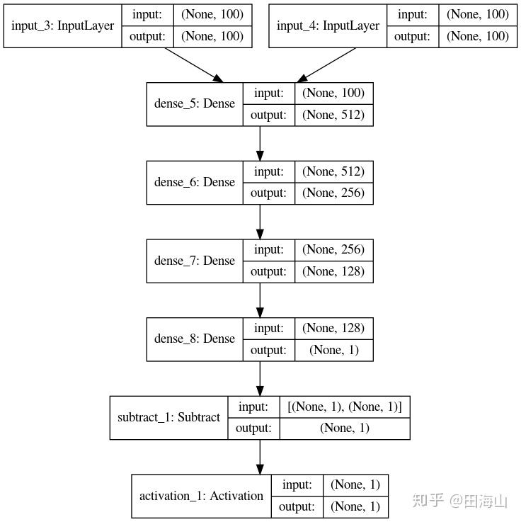 RankNet的Keras与Pytorch实现 - 知乎