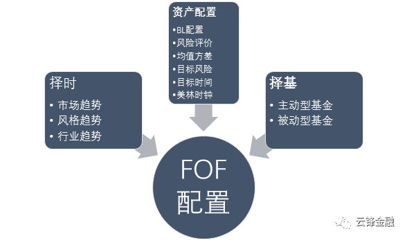 不止是一篮子基金那么简单——FOF基金的三方面优势 - 知乎