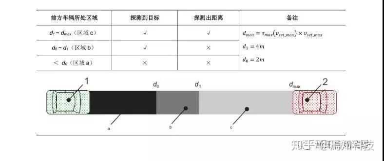 ACC系列（二）：ACC系统控制原理 - 知乎