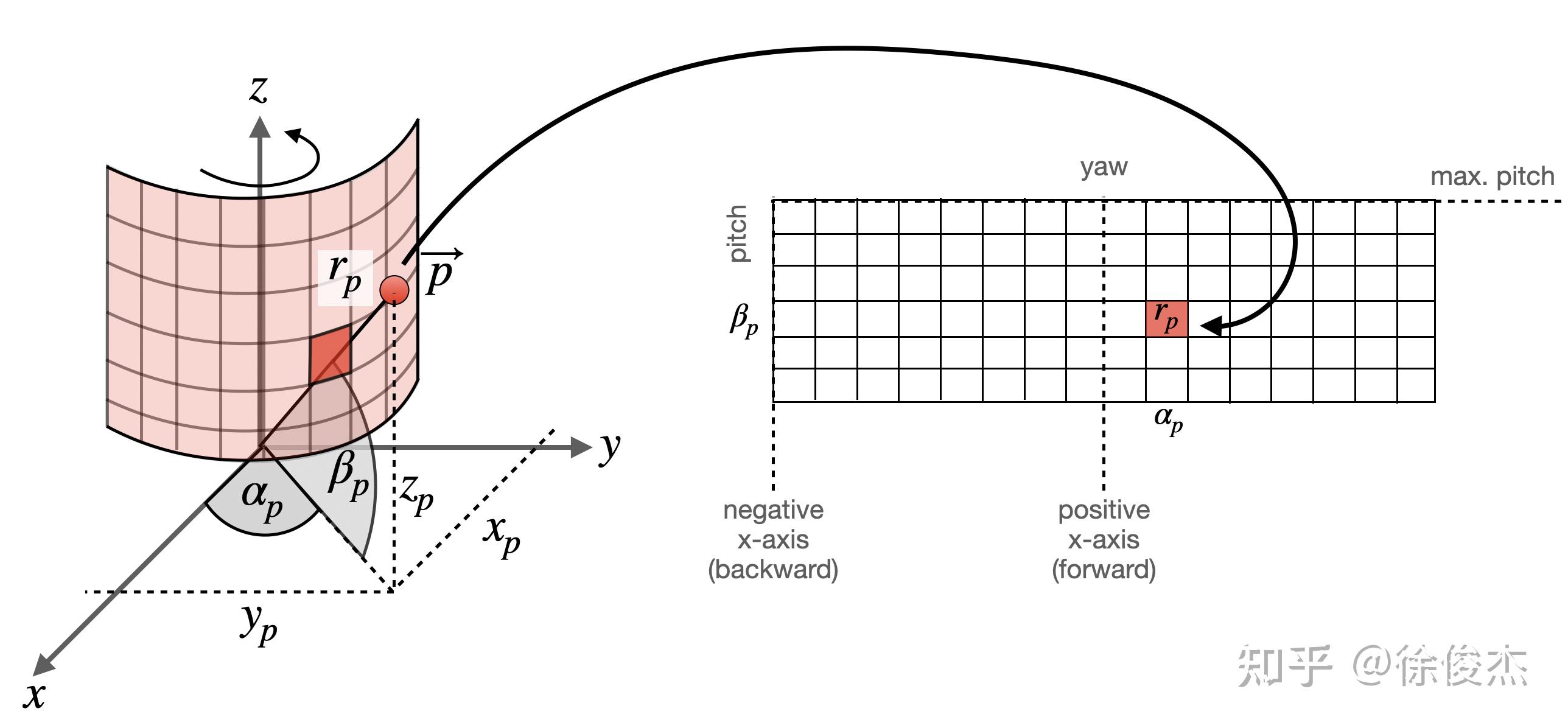 可视化激光雷达数据之深度图像和点云(Range Image & Point Cloud) - 知乎