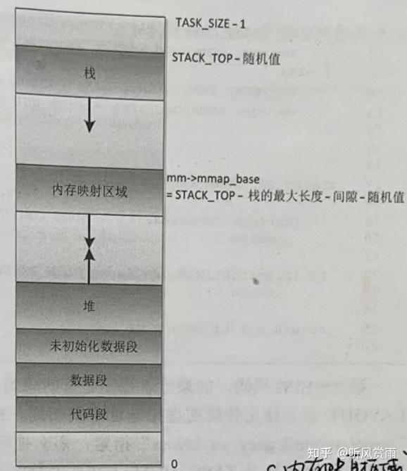关于linux mm_struct的一个小的知识点 - 知乎