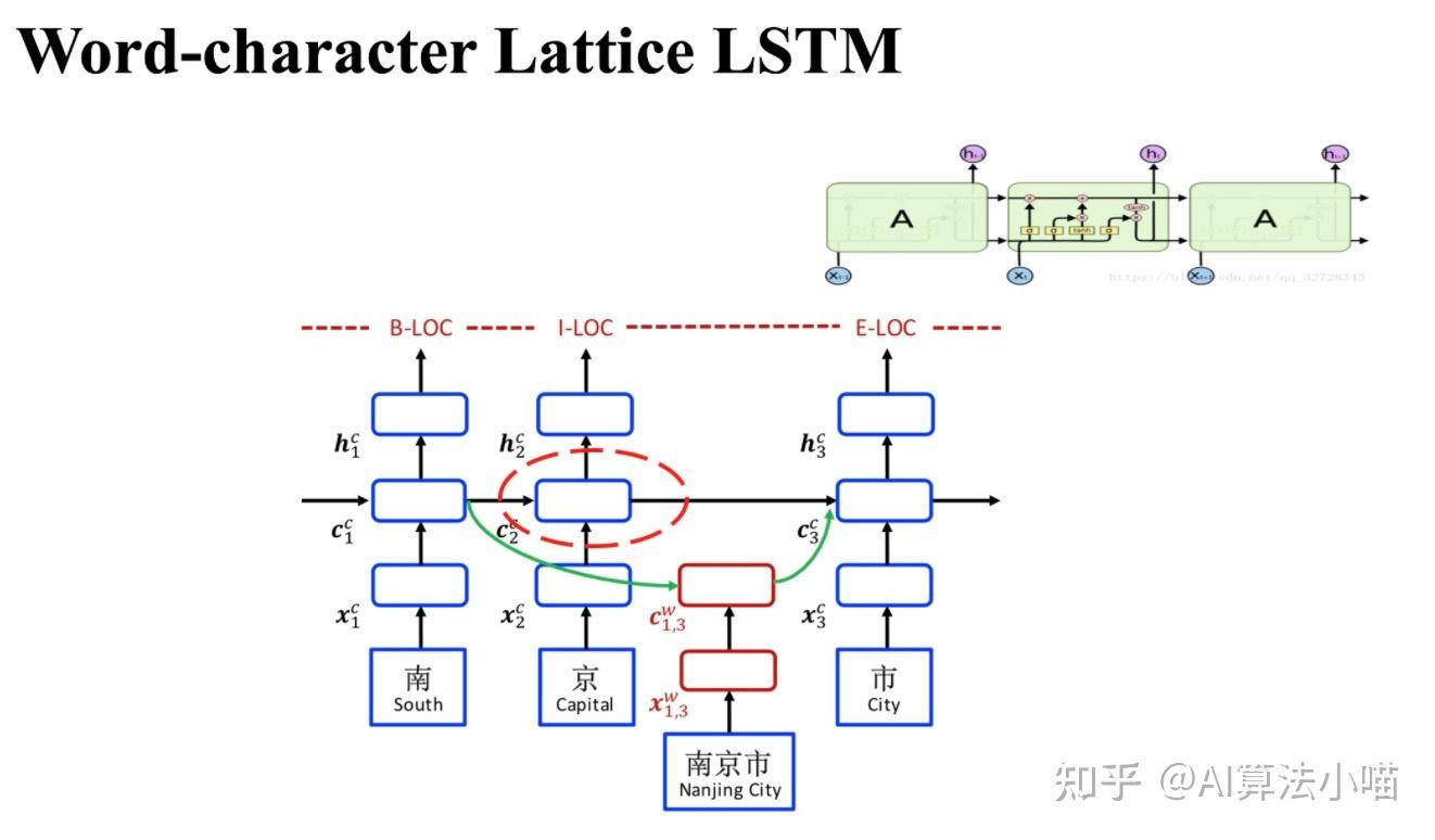 一文详解中文实体识别模型 Lattice LSTM - 知乎