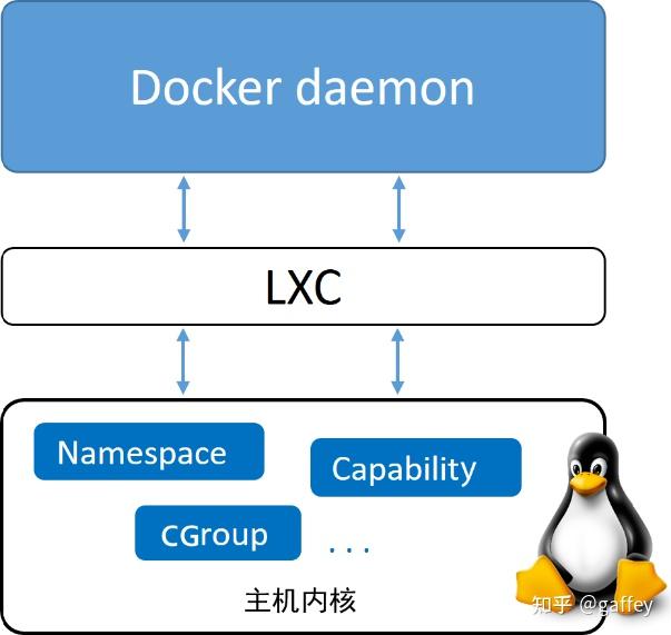 Docker Deamon 介绍 - 知乎