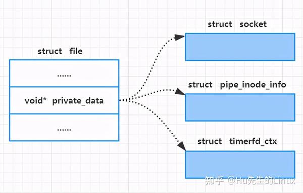 图解 epoll 是如何工作的及epoll实现原理 - 知乎