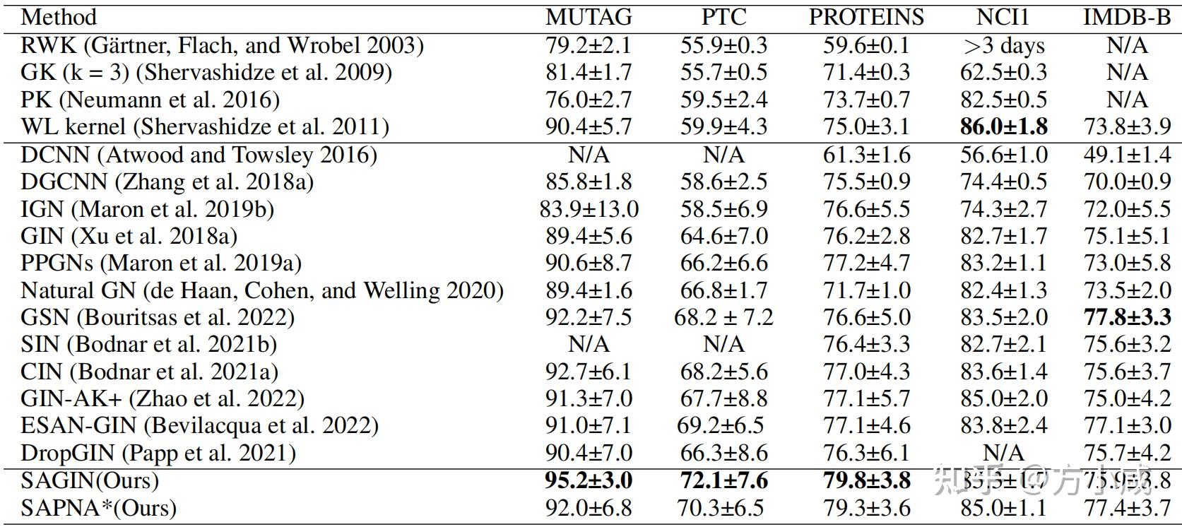 论文笔记(1)：Substructure Aware Graph Neural Networks（AAAI2023） - 知乎