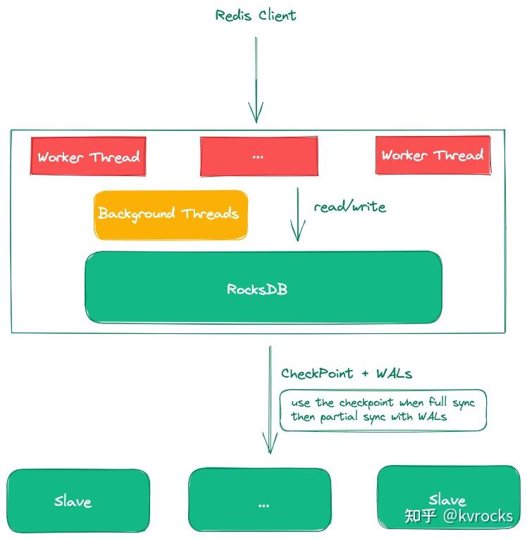 分布式磁盘 KV 存储 - Kvrocks - 知乎