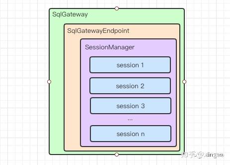 Flink深入浅出：Sql Gateway源码分析 - 知乎