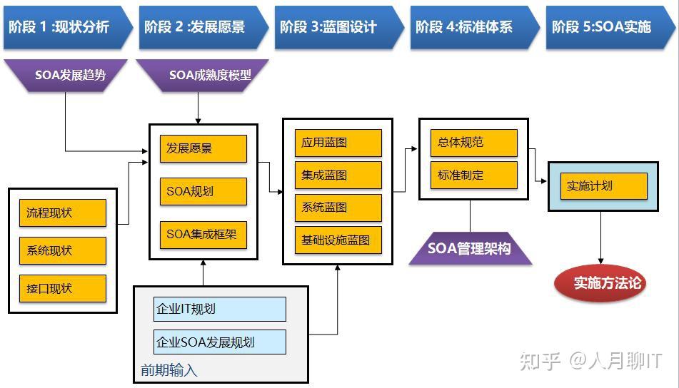 SOA规划-ESB服务总线体系架构和演进路线设计 - 知乎