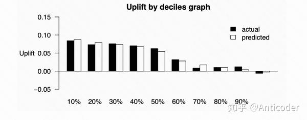 uplift模型评估指标及分析 - 知乎