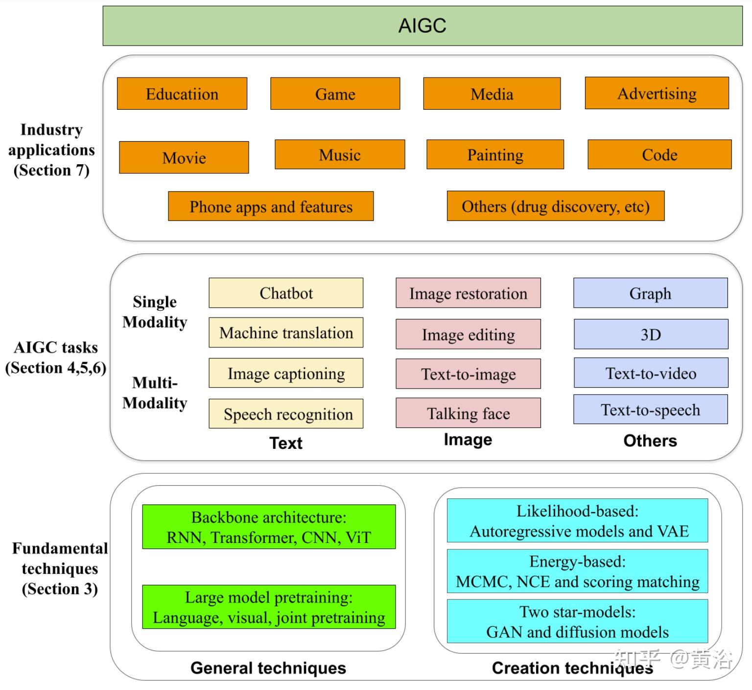 生成式AI（AIGC)综述：chatGPT以及GPT-4的技术基础，应用任务和挑战 - 知乎