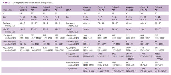 Alzheimers Dement（IF=16.655）：脑脊液小胞外囊泡蛋白组学发现阿尔茨海默病标志物 - 知乎