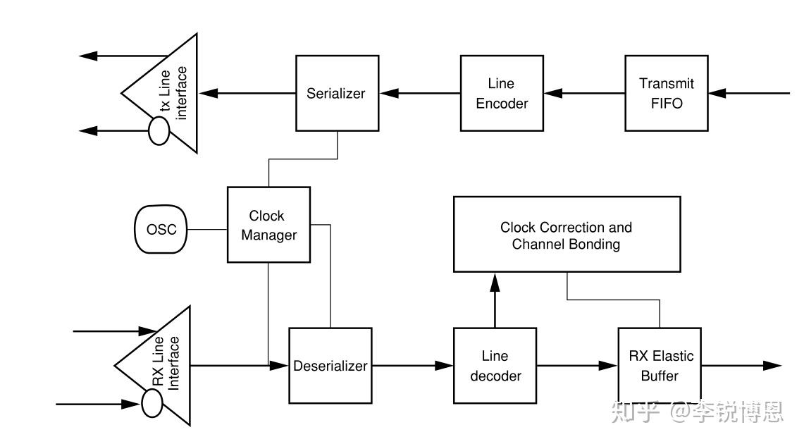 高速串行总线设计基础（三）SERDES的通用结构介绍 - 知乎