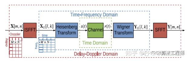 Delay-Doppler Modulation系统模型 - 知乎