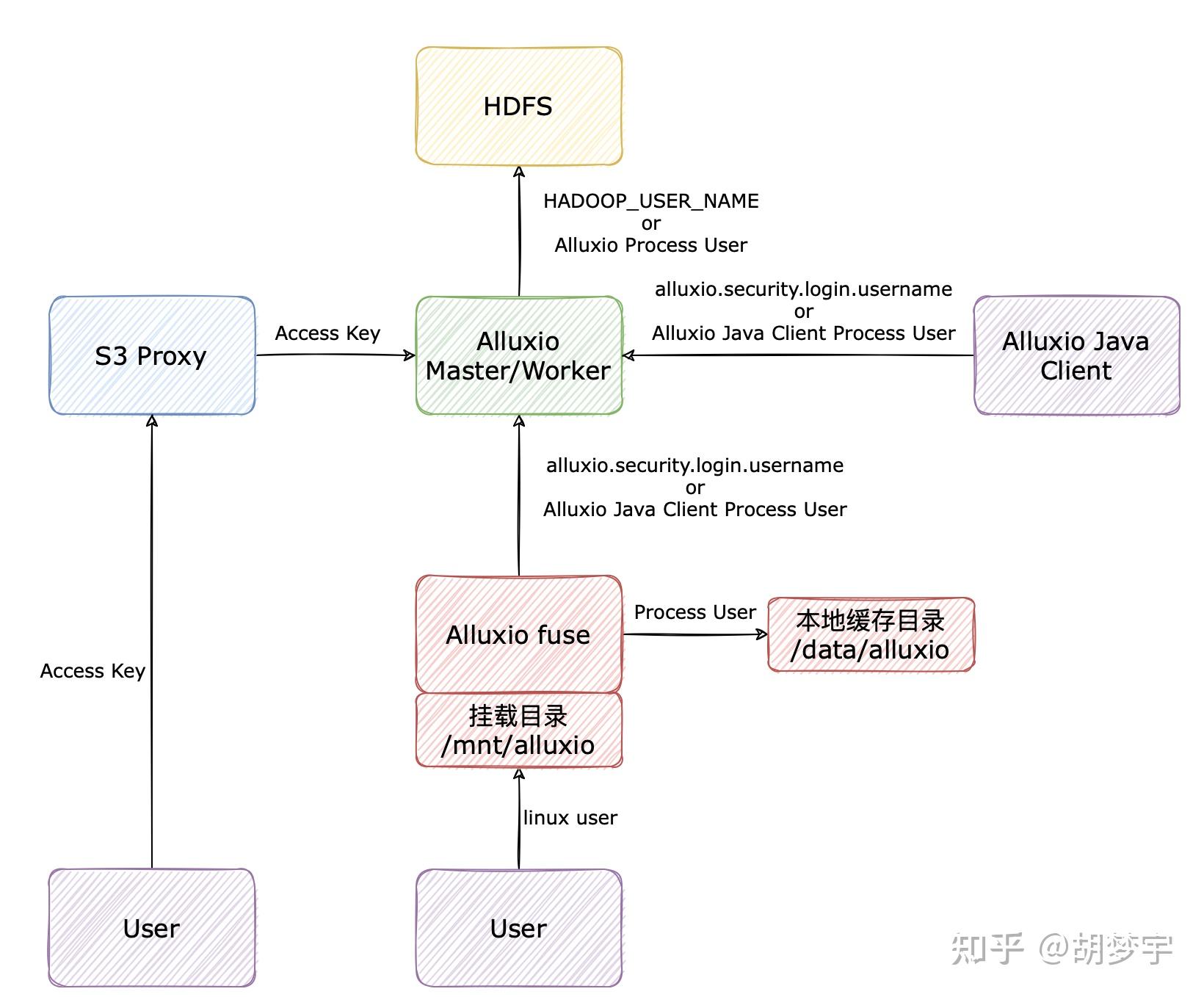 多云缓存在知乎的探索：从 UnionStore 到 Alluxio - 知乎