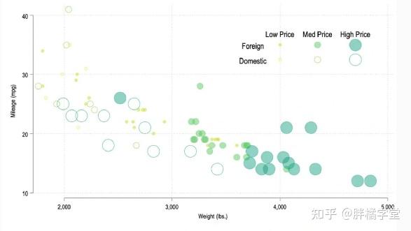 Stata绘制高级气泡图 - 知乎