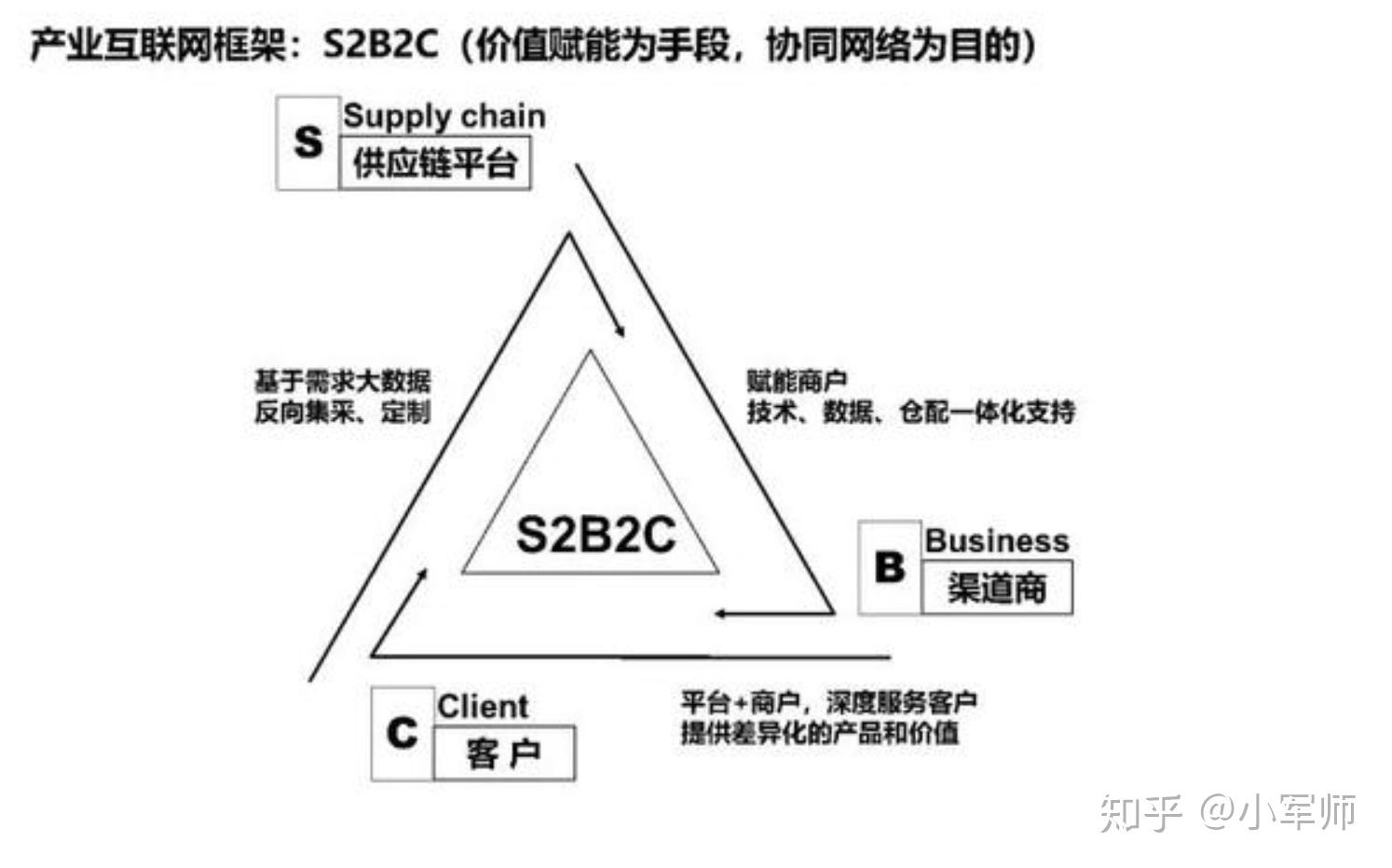 读《智能商业》系列之二——互联网商业模式的未来演变之路（S2B2C-->C2B） - 知乎