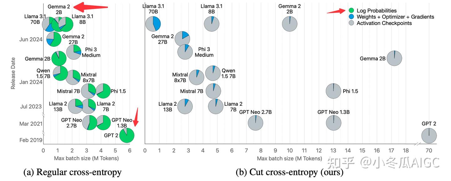 【手撕LLM-Cut Cross Entropy】ICLR高分：LLM训练交叉熵的Memory-Efficient优化 - 知乎
