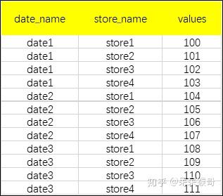 python pandas stack和unstack函数妙用 - 知乎
