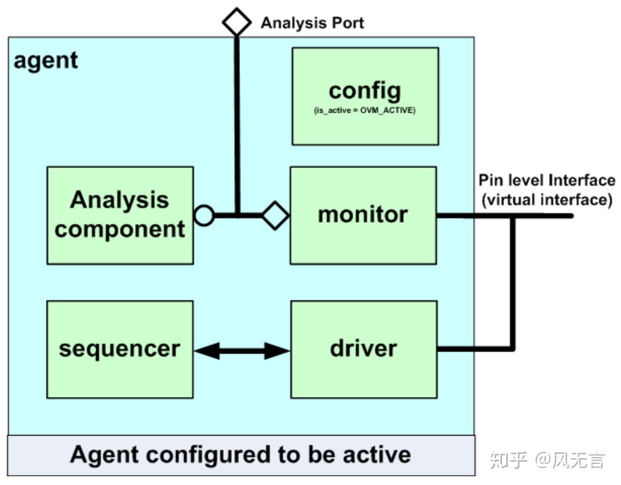 UVM入门到进阶：uvm cookbook(2) - 知乎