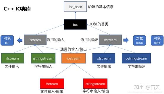 关于本地文件读取-C++的IO流 - 知乎